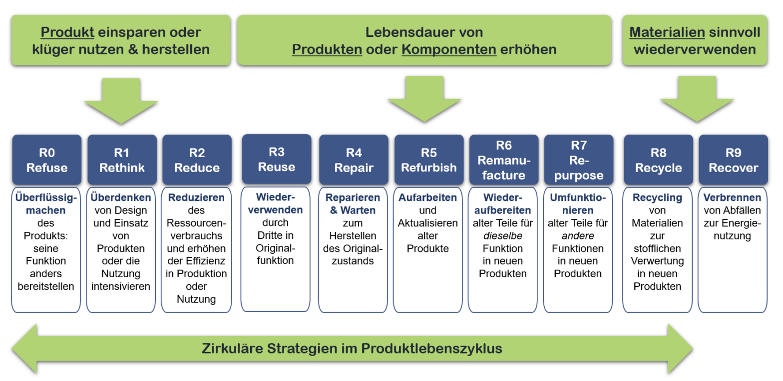 Was sind eigentlich die R-Strategien in der Zirkulären Wertschöpfung?
